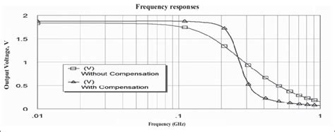 Frequency Responses With Bandwidth Enhancement Download Scientific Diagram
