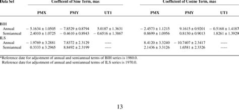 Adjustment To Annual And Semiannual Terms Of Optical Astrometric Series