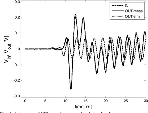 Figure 1 From Transient Imposed Limitations Of Negative Group Delay Circuits Semantic Scholar