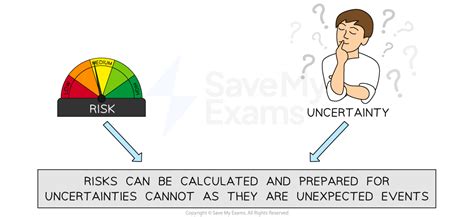 Risk And Uncertainty Gcse Business Revision Notes