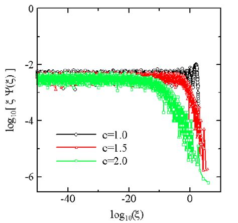 Double logarithmic plot of ξ Ψ ξ versus ξ at a b Download Scientific