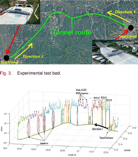 Figure 1 From Lte Rssi Based Vehicular Localization System In Long