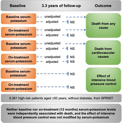 Serum Potassium And Mortality In High Risk Patients Sprint Hypertension