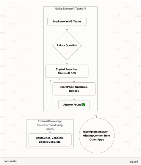 What Is Microsoft Teams Ai A Guide To Smarter Collaboration In 2025 Eesel Ai