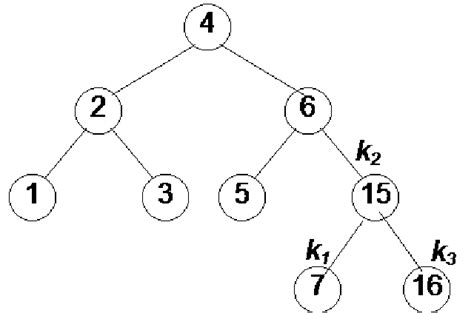 Easy Learning Cases Of Rotation Of Avl Tree