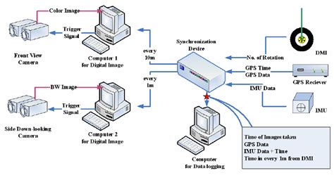 Signal Synchronization Device For The Integration Of Data Download