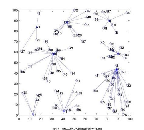 Leach分簇算法实现和能量控制算法实现文档之家