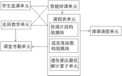 基于遗传算法的走班教学排课系统的制作方法