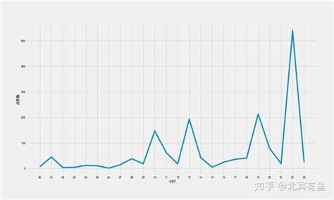 知乎python爬虫数据分析案例 知乎