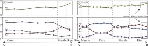 Representative Compositional Zoning Profiles Of Almandine Alm