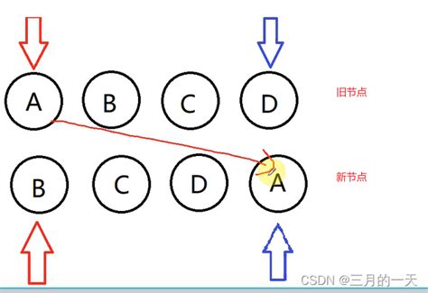 vue源码解析diff算法 双端比对 patchFlag 最长递增子序列