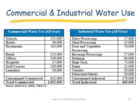Water Demand And Flow Calculations Ppt