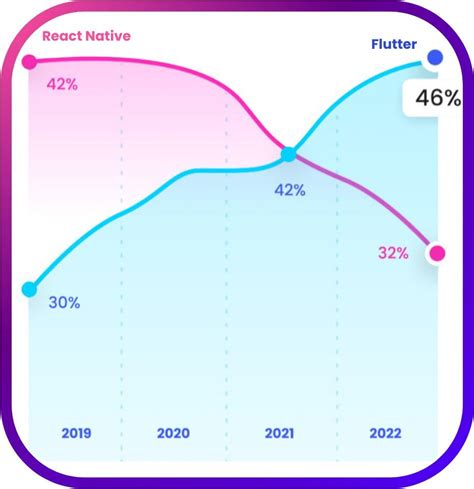 From Vgv Flutter Takes The Lead As The Top Cross Platform Mobile Framework Worldwide 🚀 R