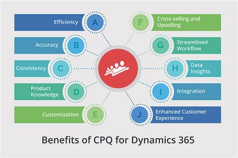 Cpq For Microsoft Dynamics 365 For Sales Dynamics Square