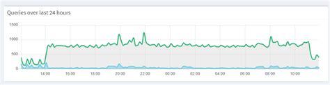 weave scope agent and app cause dns flooding upstream in k8s standalone