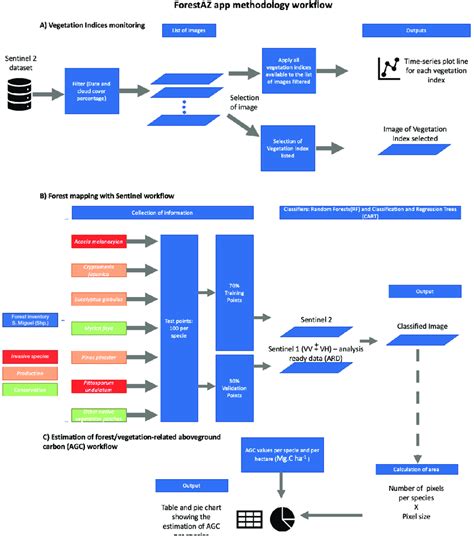 a vegetation indices monitoring methodological workflow b forest