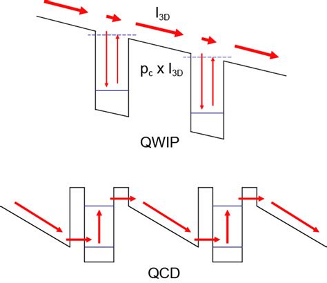 Schematic Conduction Band Diagram Of A Qwip And A Qcd In The Qwip Download Scientific Diagram