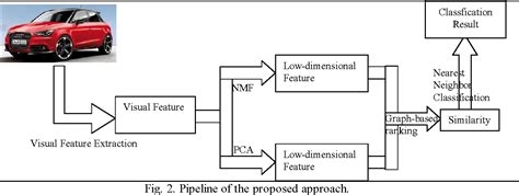 Image Classification By Feature Dimension Reduction And Graph Based Ranking
