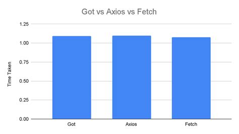 Axios Vs Got Vs Fetch Which Should You Choose Zenrows
