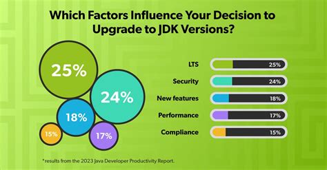 Jrebel By Perforce On Linkedin According To Our 2023 Java Developer