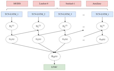 Remote Sensing Free Full Text Retrieval Of Live Fuel Moisture Content Based On Multi Source