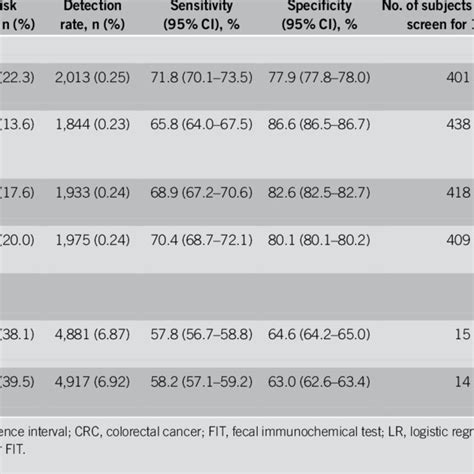 Discrimination And Calibration Of The Fit Specific Risk Scoring Systems Download Scientific