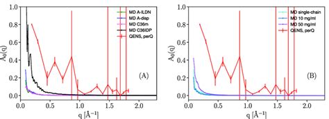 Comparison Of The Elastic Incoherent Structure Factor Eisf A 0 Q Download Scientific