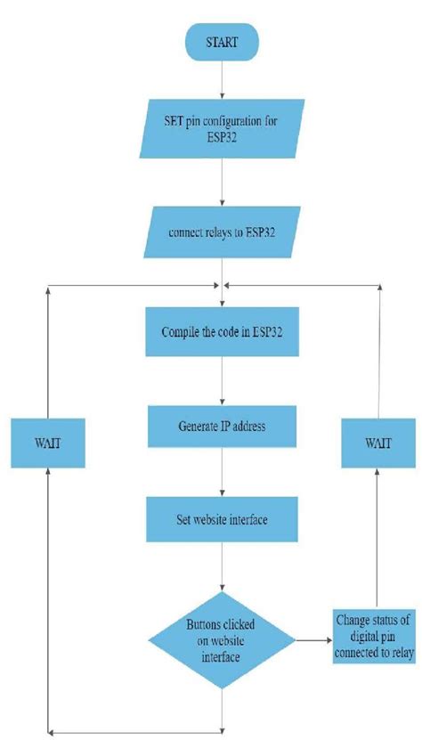 Figure 1 From A Smart Energy Meter Using Iot For Monitoring And Control Energy Via Web