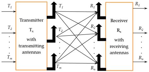 Csi Representation Of Mimo Download Scientific Diagram