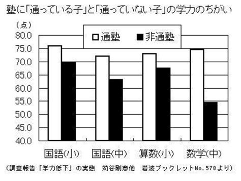 これが学力格差「通塾の有無で最大20点差」 [高校受験] All About