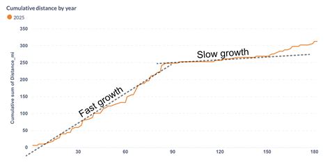 Cumulative Charts To Track Values Over Time Metabase Learn