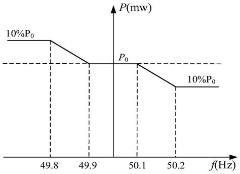 Method For Improving Wind Power Grid Connected Primary Frequency