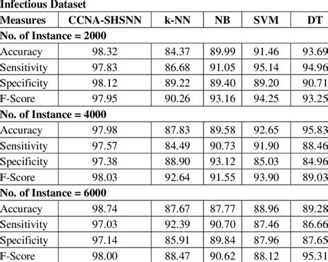 comparative analysis of ccna shsnn approach with recent algorithms