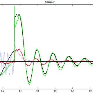 Frequency Response Comparison For Scenario Download Scientific Diagram