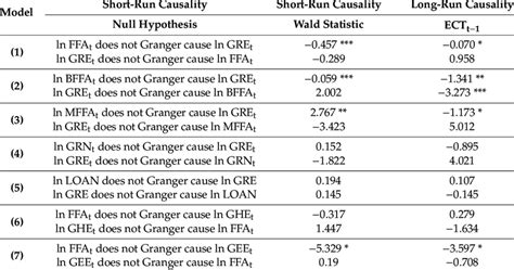 The Vector Error Correction Model Vecm Granger Causality Test Results Download Scientific