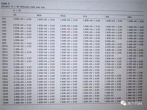智能优化算法常用指标一键导出为excel，cec2017函数集最优值，平均值，标准差，最差值，中位数，秩和检验，箱线图cec2017 F2函数已被删除 Csdn博客