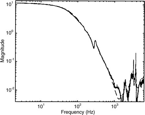 Open Loop Rotor Experimental Data Solid Vs Theory Dashed Download Scientific Diagram