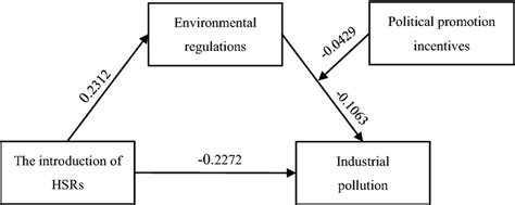The Path Diagram Of Regression With Path Coefficients Download Scientific Diagram
