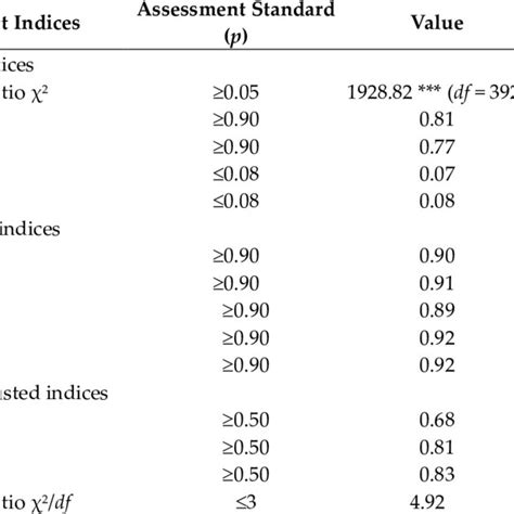 Overall Goodness Of Fit Assessment Of The Model Download Scientific Diagram