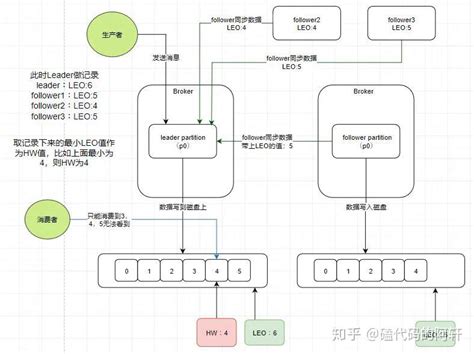 总结一番，kafka的hw，leo更新原理及运行流程 知乎