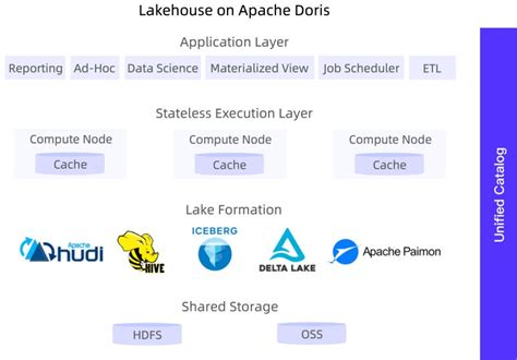 Apache Doris On Linkedin If You Use Apache Doris As A Data Lakehouse