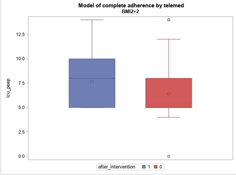 Solved Confidence Interval For Difference In Median Sas Support