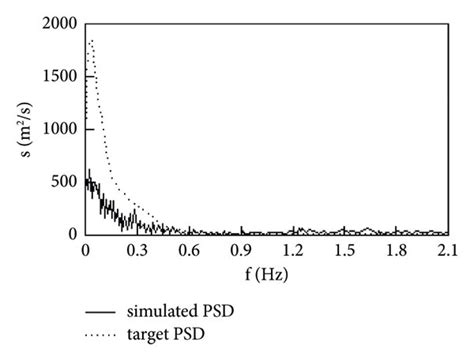 Comparison Between Simulated And Target Power Spectral Density Ar Download Scientific Diagram