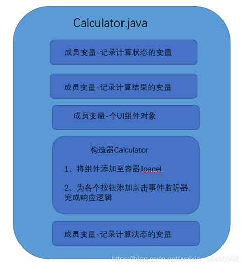 Java实现计算器计算器按键添加动作事件监听器java Csdn博客