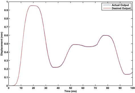 Displacement Tracking Based On Feedforward Control Tracking Download Scientific Diagram