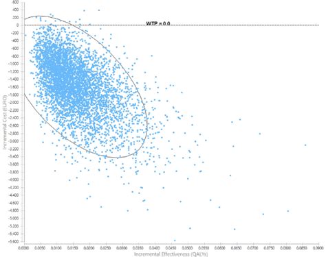 Incremental Cost Effectiveness Ratios Scatter Plot Of The Current