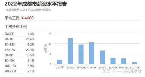 2022年成都市平薪资报告发布 你在什么档位呢？ 知乎