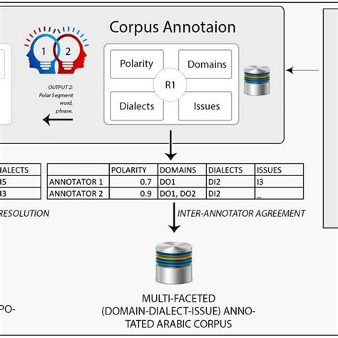 Building Of Multi Faceted Sentiment Analysis Resources For Arabic Download Scientific Diagram