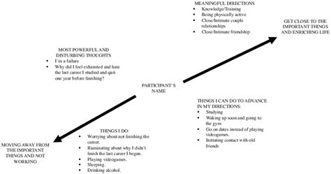 Example Of One Of The Schemas Developed With One Of The Participant Download Scientific Diagram