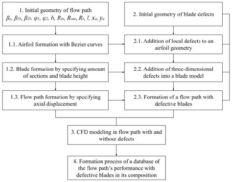 Defective Blade Modelling Approach Download Scientific Diagram